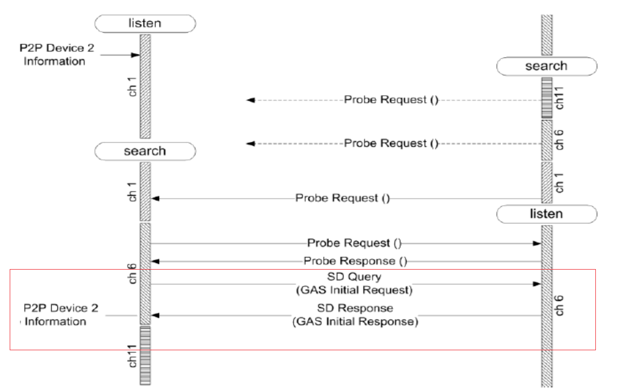 P2P Service Discovery – Praneeth's Blog