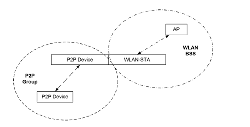 WiFi Direct Introduction – Praneeth's Blog