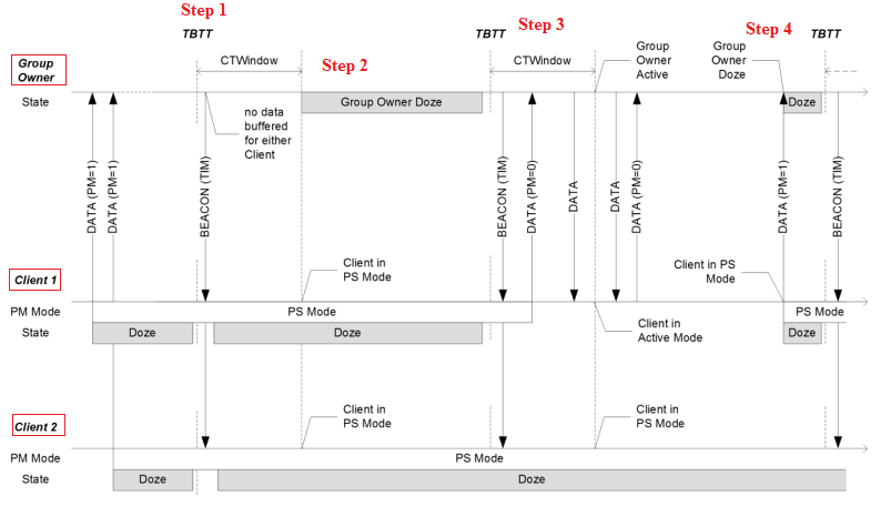 P2P Power Saving Mechanism – PART 1- Opportunistic Power Save ...