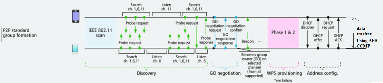 Communication in a P2P Group and Decrypting the P2P Traffic and ...