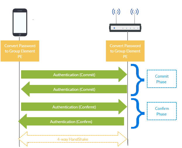 WPA3 Authentication – PART 1 – Praneeth's Blog