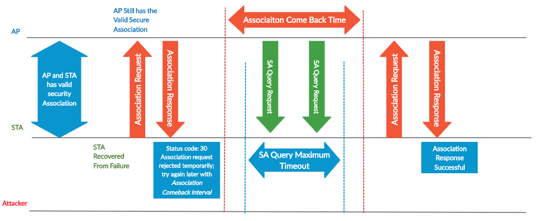 Protected Management Frames in – WPA2 (802.11w)/WPA3/OWE – Praneeth's Blog