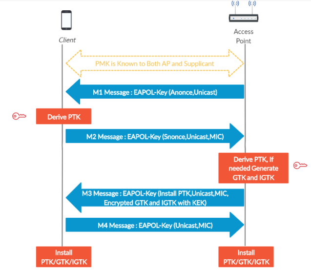 Protected Management Frames in – WPA2 (802.11w)/WPA3/OWE – Praneeth's Blog