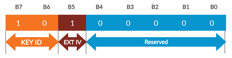 Understanding CTR with CBC-MAC Protocol (CCMP) AES-CCMP in depth ...
