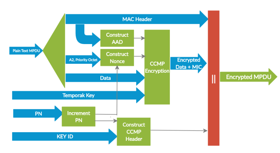 Understanding CTR with CBC-MAC Protocol (CCMP) AES-CCMP in depth ...