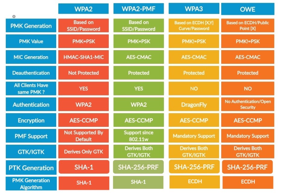 4-Way Hand Shake Keys Generation & MIC Verification for WPA3/OWE/WPA2 ...