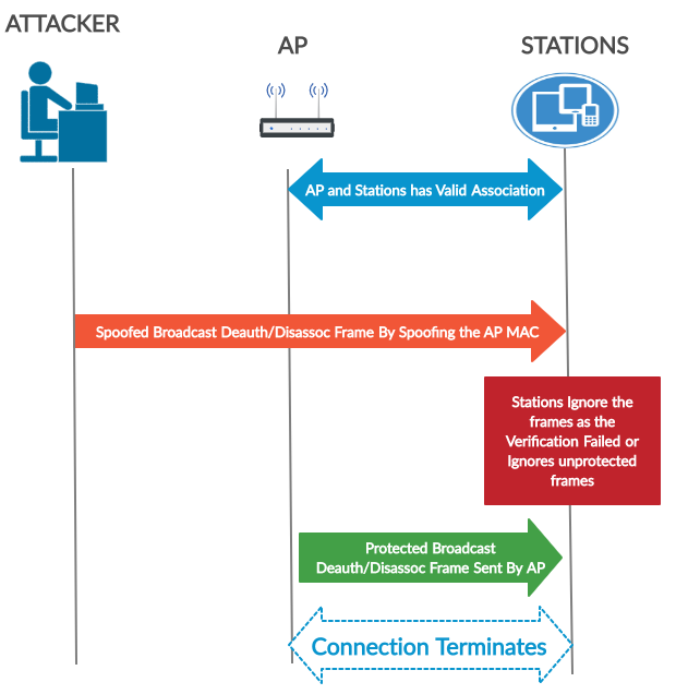 Protected Broadcast Disasscociation/Deauthentication verificatiton in ...