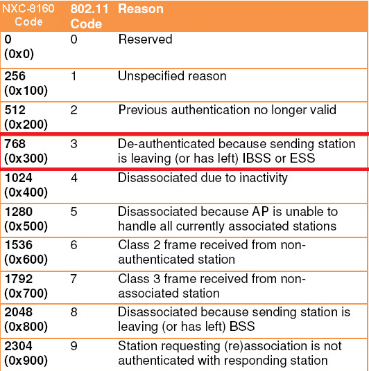 Protected Broadcast Disasscociation/Deauthentication verificatiton in ...